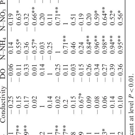 Non Parametric Correlation Matrix Of Measured Environmental Variables