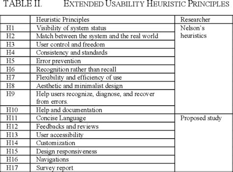 Table Ii From Extending And Evaluating Usability Heuristics For