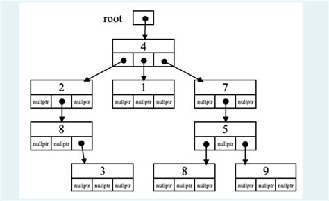 C Question A 3 Tree Is A Data Structure That Chegg Com
