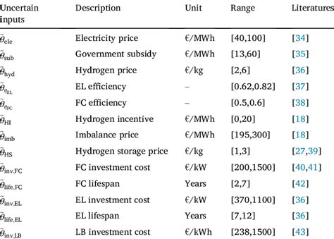Uncertain Parameters Considered Download Scientific Diagram