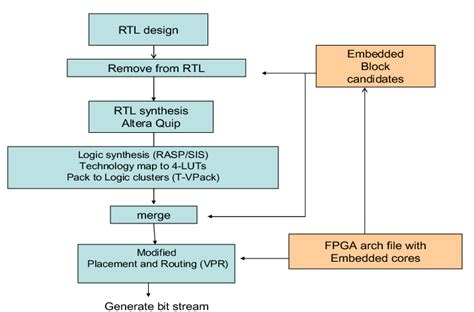 Fpga Cad Flow With Embedded Hard Cores Download Scientific Diagram