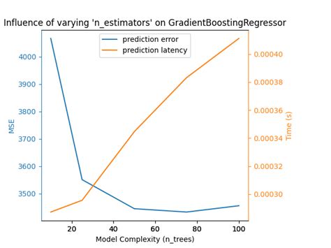 تأثير تعقيد النموذج — Scikit Learn 1 6 Dev0 Documentation