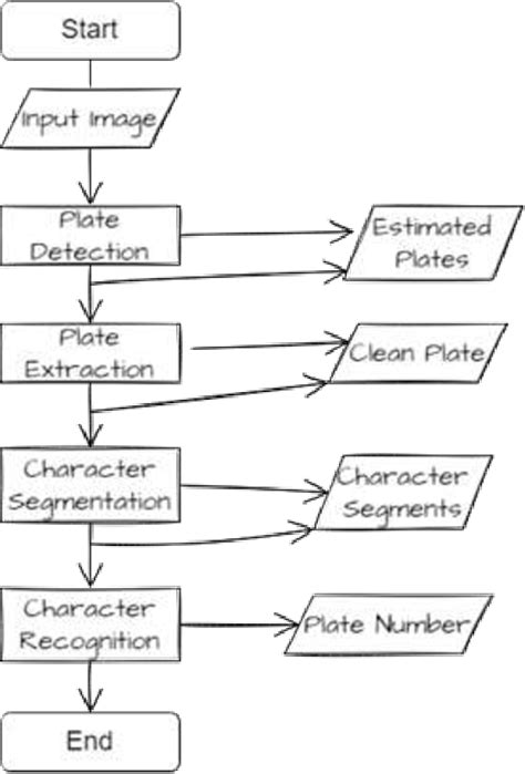 An Overview Of The Plate Detection Procedure Download Scientific Diagram