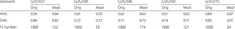 Comparison Of The Classification Accuracy Using The Original Backward Download Table