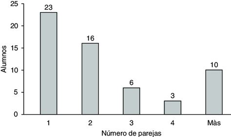 Número De Parejas Sexuales En Adolescentes Sexualmente Activos