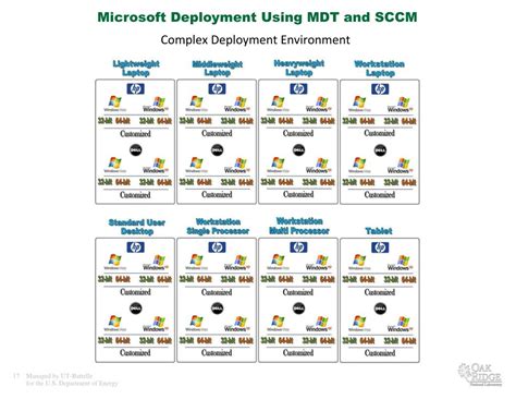 Ppt Microsoft Deployment Using Mdt And Sccm Powerpoint Presentation