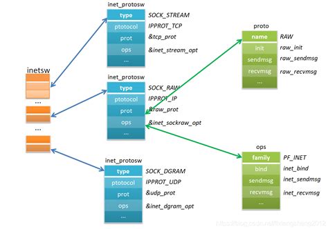 网络编程——原始套接字实现原理csdn 网络层原始套套接字编程企鹅快跑的博客 Csdn博客