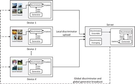Figure 1 From Ensemble Based Distributed Learning For Generative