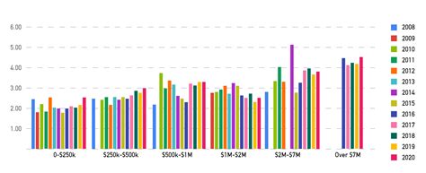 Ecom Business Worth Average Multiples By Price Bucket Digitalexits