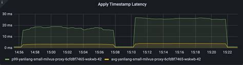 Bug Proxy Search Latency P99 Increased 20ms50 While Querynode