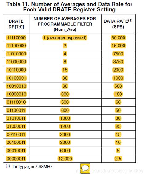 Spi配置高精度采集8通道24位ads1256（卷一 Datasheet阅读总结篇） Csdn博客