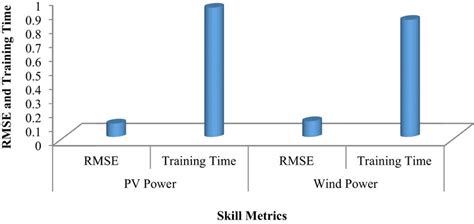 Skill Metrics Of The Proposed Technique In Terms Of Rmse And The Download Scientific Diagram
