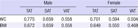 The Results Of Adjusted R 2 In Linear Regression Between Wc Bmi And Download Table