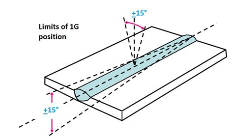 Welding Positions