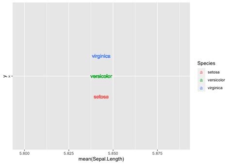 R Geomtext Function Does Not Dodge Some Values Stack Overflow
