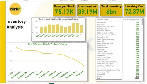 powerbi dataanalytics datavisualization blinkitanalysis… yash goel