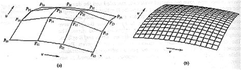 Then A Given Point On The Surface May Be Calculated Asfollows For Each Coordinate X Y And Z