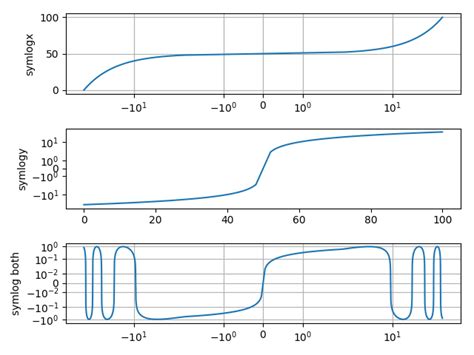 Symlog Demo — Matplotlib 222 Documentation