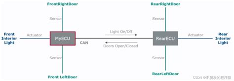 详解autosar：autosar虚拟功能总线 （理论篇—6） 详解autosar Csdn专栏