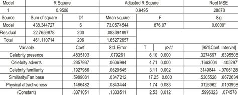Multiple Regression Analysis Showing The Factors Influencing The