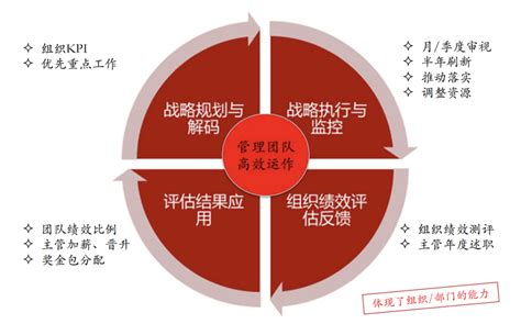 绩效考核不是为了裁员，绩效管理要上升到战略高度 北京华夏基石企业管理咨询有限公司