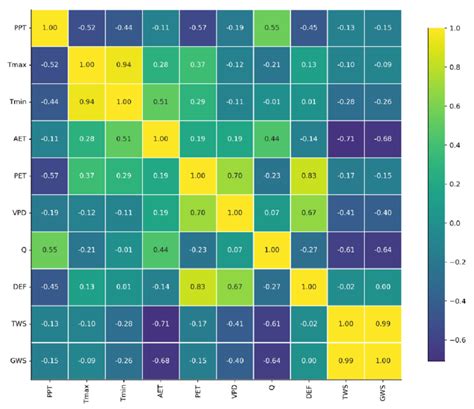 Pearson Correlation Map Of 2020 In Ethiopia Download Scientific Diagram