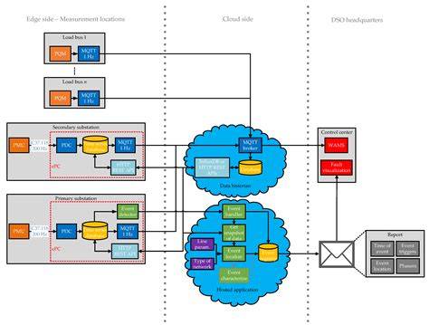 Applied Sciences Free Full Text Advanced Edge Cloud Computing Framework For Automated Pmu