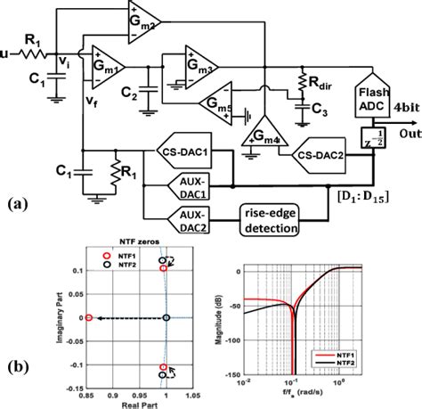 Figure 3 From An On Chip Static And Dynamic Dac Error Correction