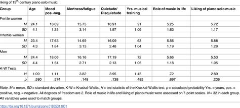Table 1 From Misattribution Of Musical Arousal Increases Sexual