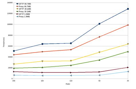 Workflow Execution Times Left Execution Times For The Gridftp And