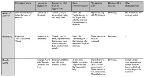 Table With Narrative Typology Download Scientific Diagram