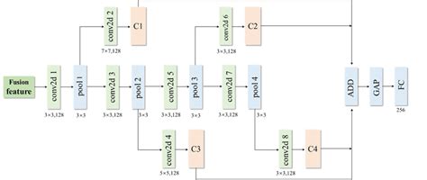 Multi Scale And Multi Level Feature Extraction Mmfe Model Gap