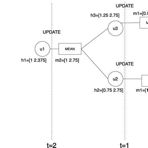 example of 2 iteration message passing where the aggregation function