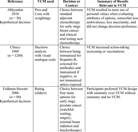 trials examining effect of vcm versus no vcm within decision aids