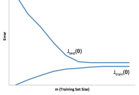 Machine Learning Can Training Error And Validation Testing Error Be Equal Cross Validated