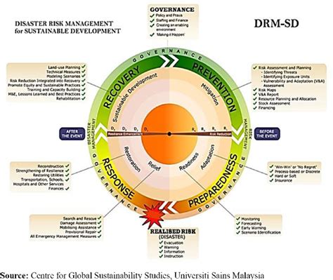 Disaster Risk Management Framework Drmf For Sustainable Development Download Scientific Diagram