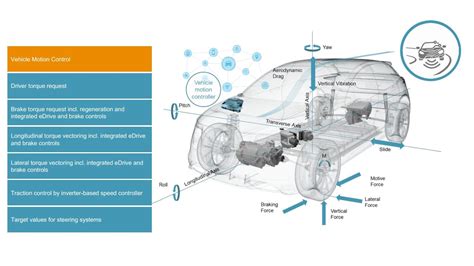 Magna Vehicle Motion Control Through Advanced Wheel Torque Management