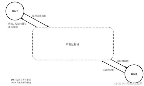 基于cmmi模型实现自己的总体研发框架（5）——cmmi模型 支持类过程域介绍cmmi原因分析过程car案例 Csdn博客