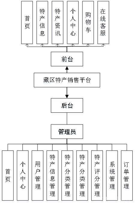 springboot mysql实现特产销售平台 特产交易平台的数据库设计 csdn博客