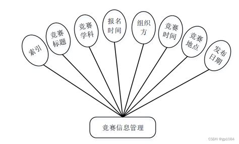 独有源码 Springboot学科竞赛管理系统0eb3m借鉴他人经验，找到适合自己的毕业设计 Csdn博客