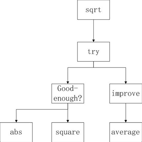 Lec1a Lisp概览 Hilvchas Notes