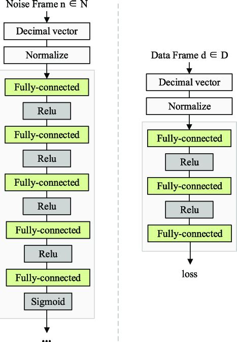 Architecture Design Of Generator Left And Discriminator Right Download Scientific Diagram