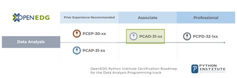 Data Analysis Skillet Python