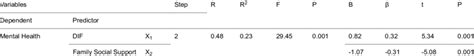 Stepwise Regression Analysis Method To Predict Mental Health According Download Table