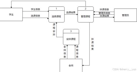 软件工程：学生选课管理系统 数据流图学生选课系统数据流图 Csdn博客
