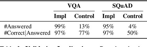 Table 2 From Are Red Roses Red Evaluating Consistency Of Question Answering Models Semantic