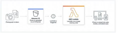 【實作紀錄】建立第一支 aws lambda 本文目的為：本文目標是，建立一個api，可以透過該api操作parse… by ray