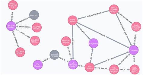 analyzing the panama papers with neo4j data models queries and more