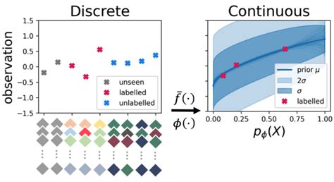 논문 리뷰 A Continuous Relaxation For Discrete Bayesian Optimization