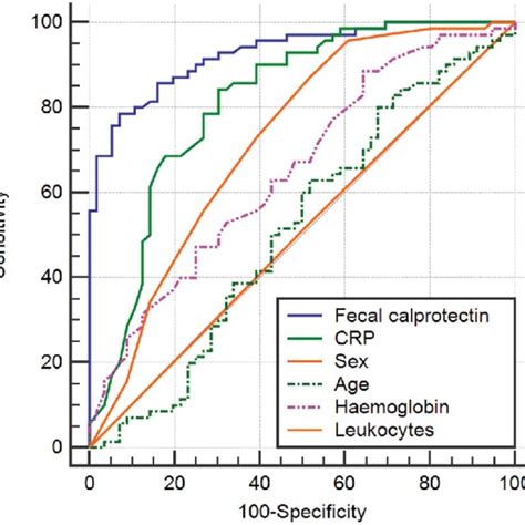 Receiver Operating Curve Analysis Roc Of Faecal Calprotectin